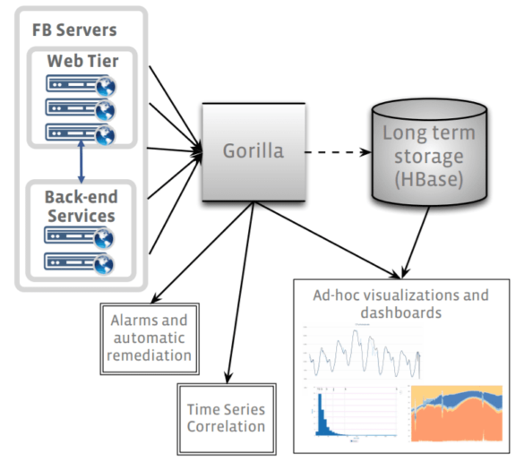 Facebook Database Updated A Thorough Insight Into The Databases Used Facebook Scaleyourapp 
