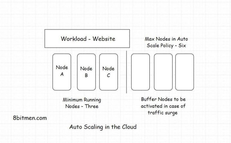 What is an Instance in Cloud Computing? - A Thorough Guide - Scaleyourapp