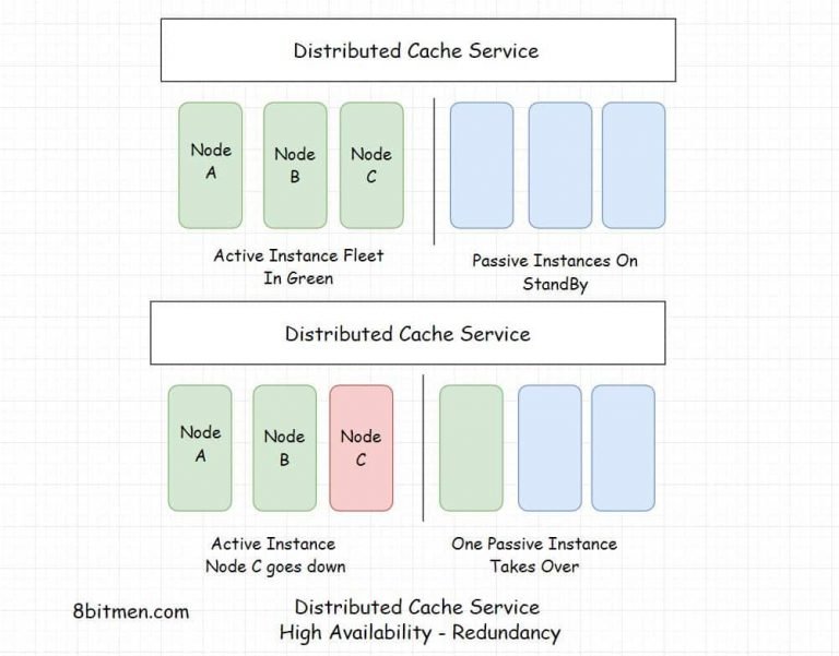 Distributed Cache 101 – A Deep Dive - Scaleyourapp