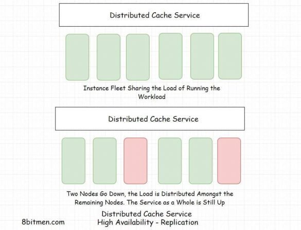 Distributed Cache 101 – A Deep Dive - Scaleyourapp