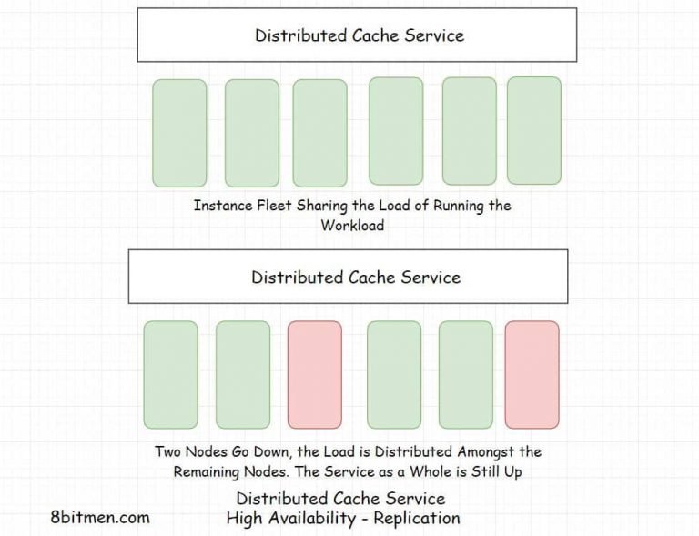 Distributed Cache 101 – A Deep Dive - Scaleyourapp