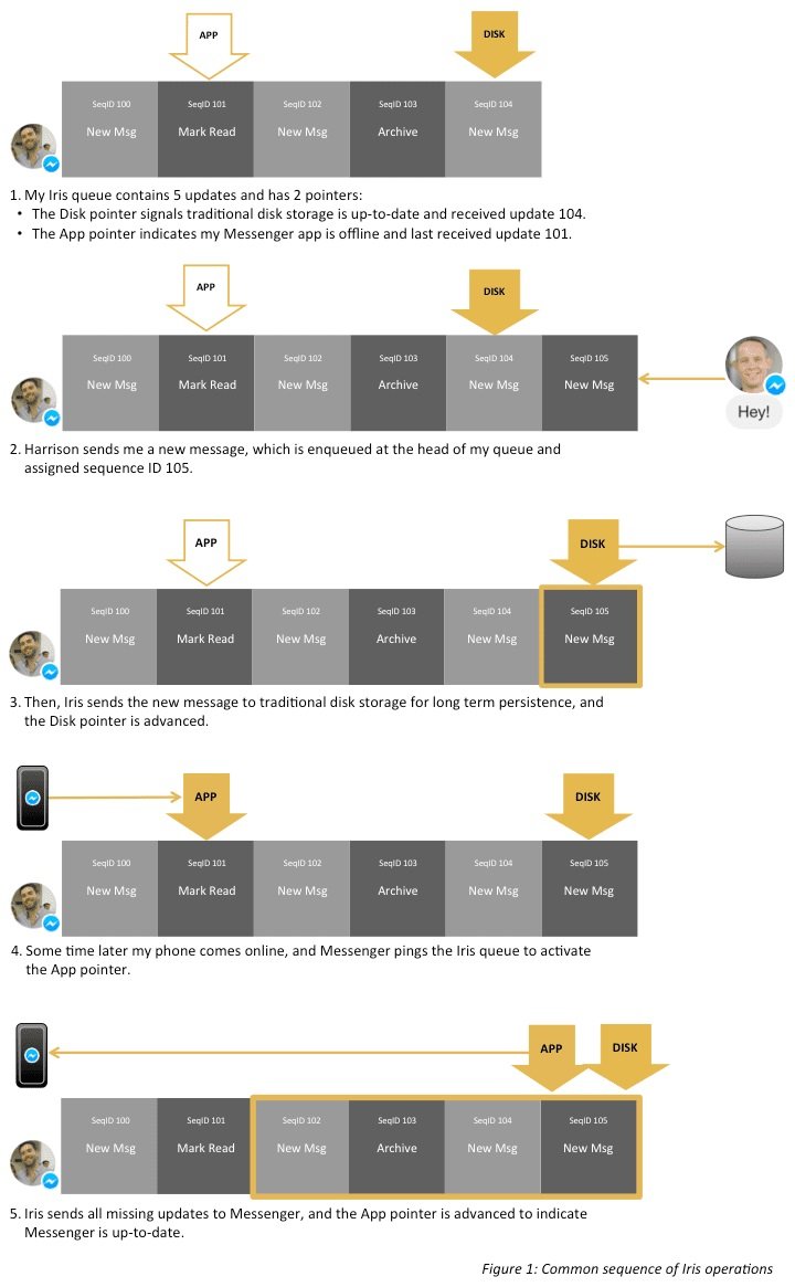 Facebook Real-time Chat Architecture Scaling With Over Multi-Billion ...