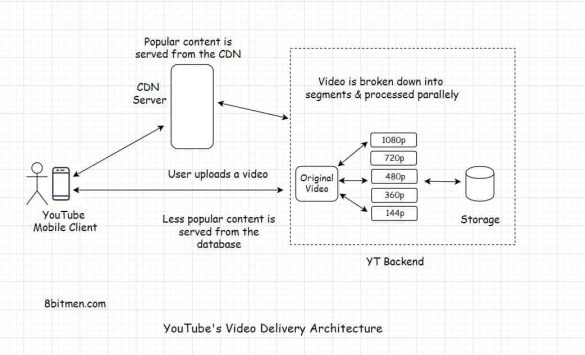 YouTube Architecture – How Does It Serve High-Quality Videos With Low ...