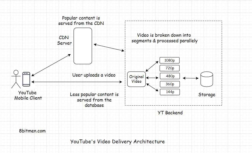 YouTube Architecture – How Does It Serve High-Quality Videos With Low ...