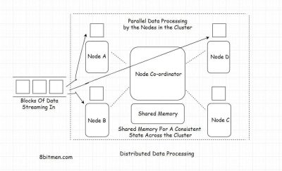 Distributed Data Processing 101 – A Deep Dive - Scaleyourapp