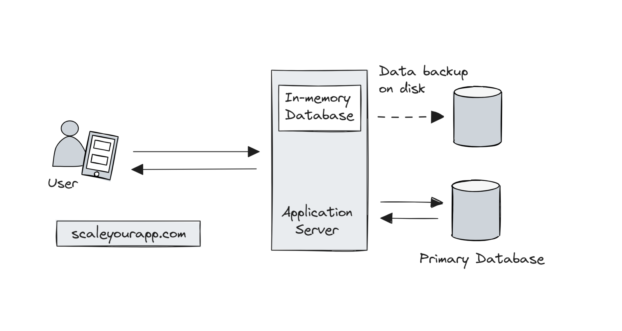System Design Case Study #5: In-Memory Storage & In-Memory Databases – Storing Application Data ...