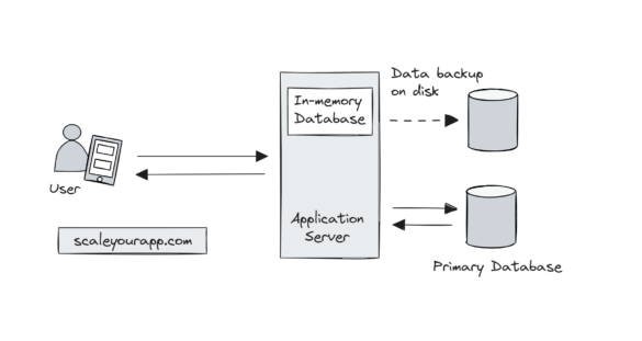 System Design Case Study #5: In-Memory Storage & In-Memory Databases - Storing Application Data ...