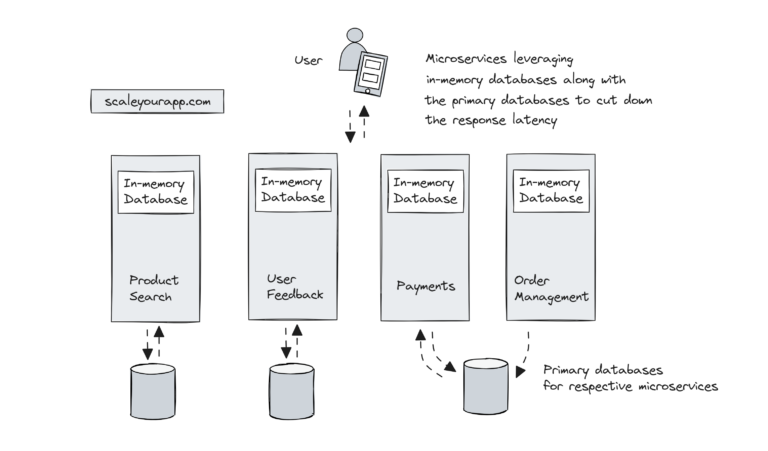 System Design Archives - Scaleyourapp
