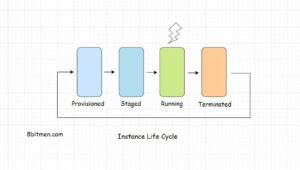 What is an Instance in Cloud Computing? - A Thorough Guide - Scaleyourapp