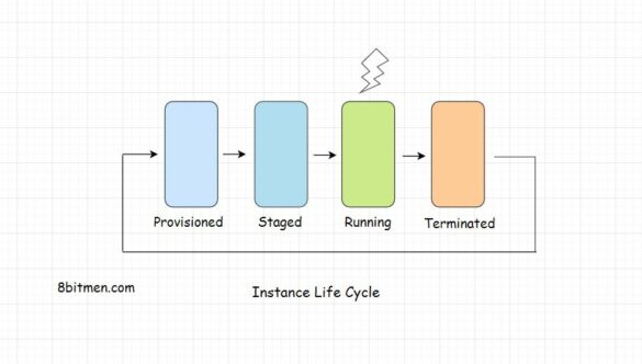 What is an Instance in Cloud Computing? - A Thorough Guide - Scaleyourapp