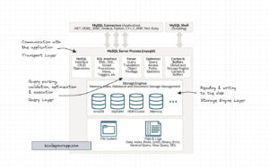 Database Architecture - A Deep Dive - Part 1 - Scaleyourapp
