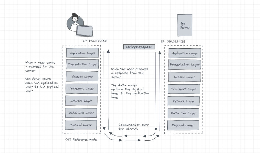 IP layers and the TCP/IP model - A deep dive - Scaleyourapp
