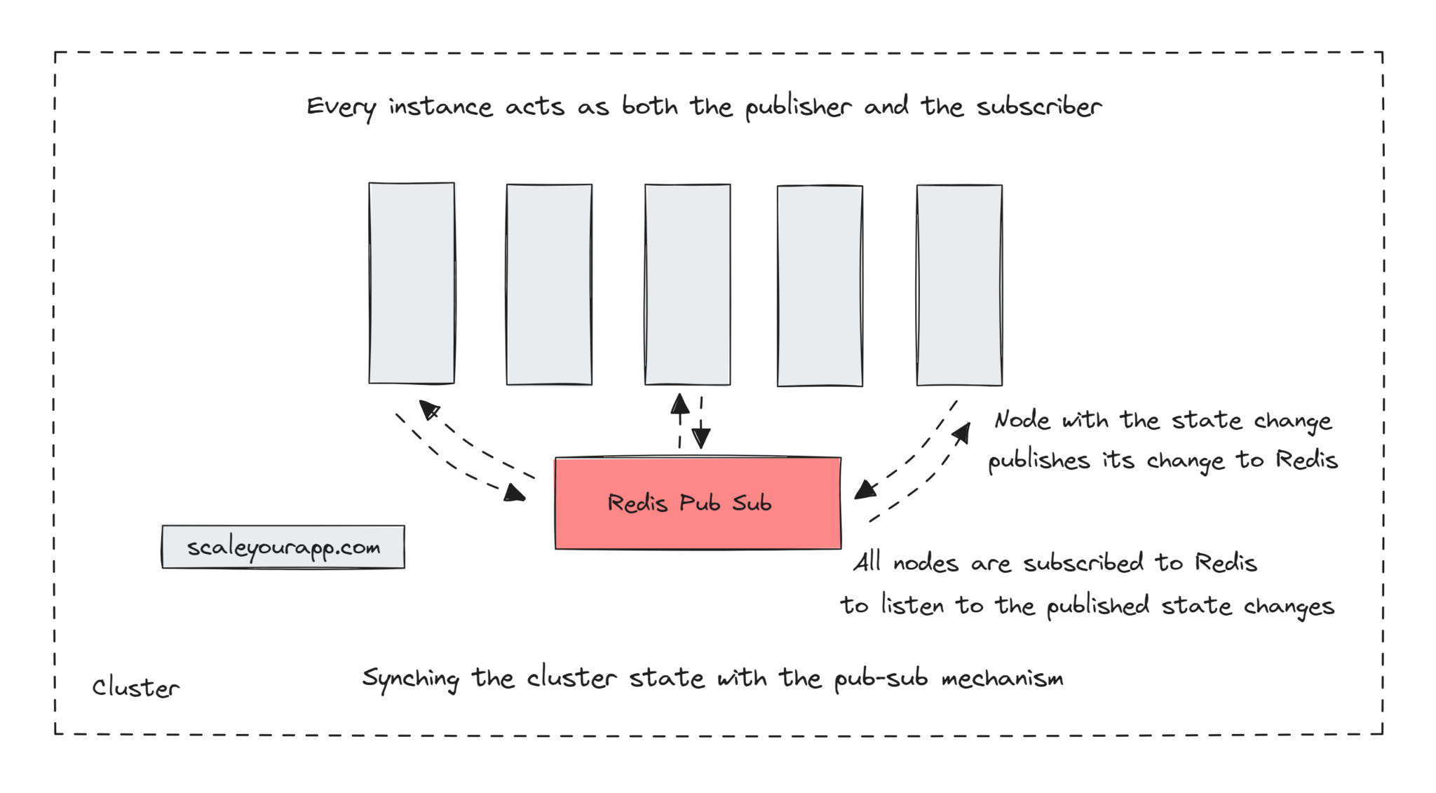 System Design Archives - Scaleyourapp
