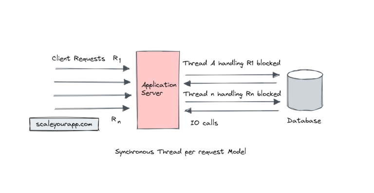Single-threaded Event Loop Architecture for Building Asynchronous, Non ...