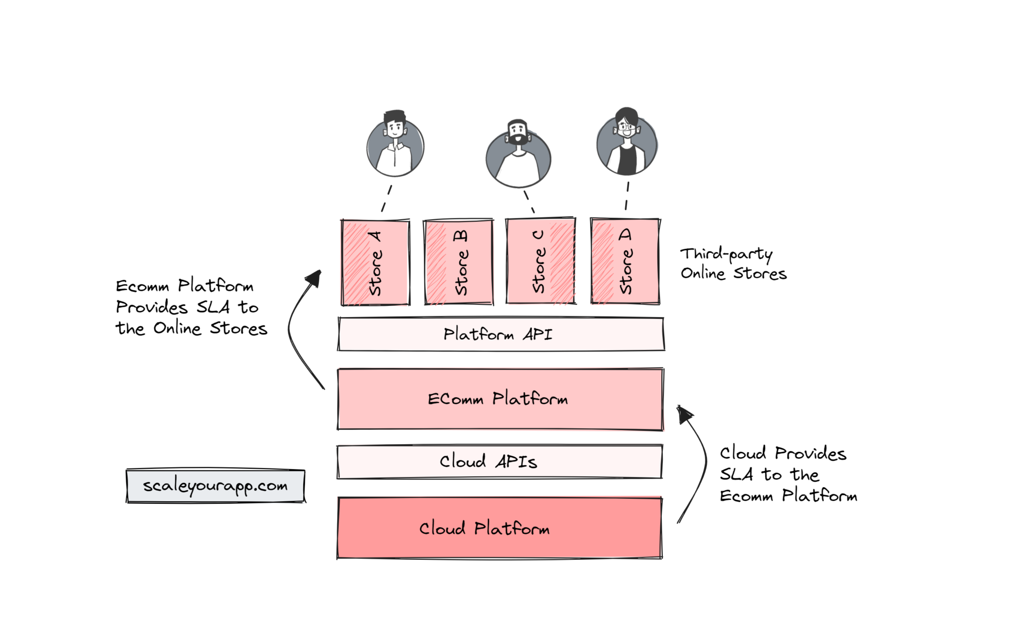 Scaleyourapp - Distributed Systems & Scalability
