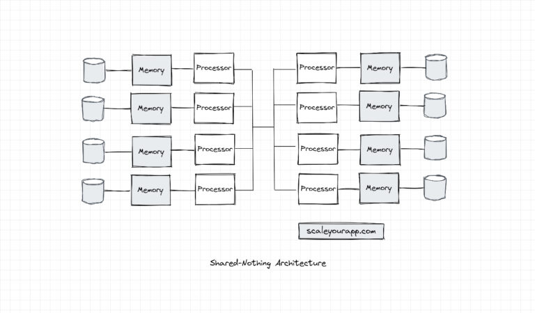 Scaleyourapp – Distributed Systems & Scalability