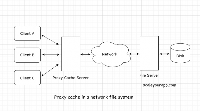 An Introduction to the Network File System (NFS) - Scaleyourapp