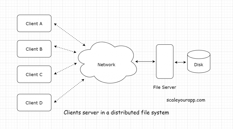 An Introduction To The Network File System NFS Scaleyourapp