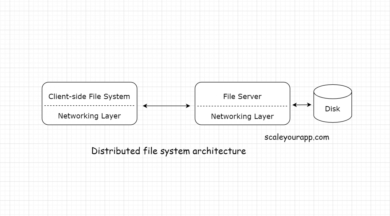 An Introduction to the Network File System (NFS) - Scaleyourapp