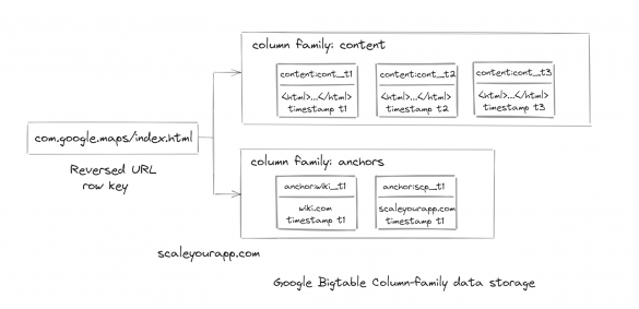Wide-column Database, Column Databases - A Deep Dive - Scaleyourapp