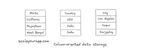 Wide-column Database, Column Databases - A Deep Dive - Scaleyourapp