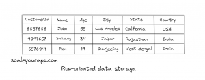 Wide-column Database, Column Databases - A Deep Dive - Scaleyourapp