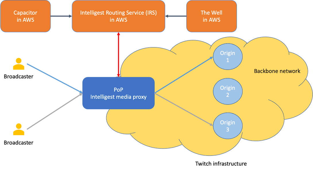 Live Video Streaming Infrastructure at Twitch - Scaleyourapp