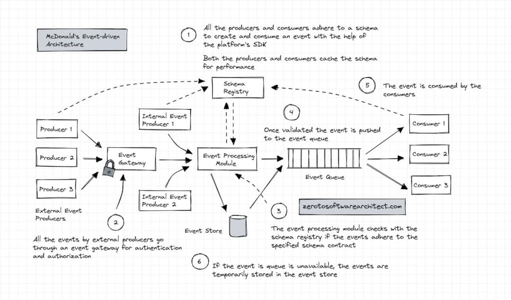 McDonald's Event-Driven Architecture - A Gist - Scaleyourapp McDonald's Event-Driven Architecture - A Gist - Scaleyourapp