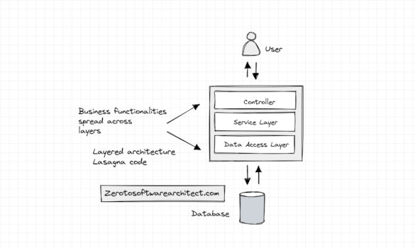 Spaghetti code explained with a real-world use case - Scaleyourapp