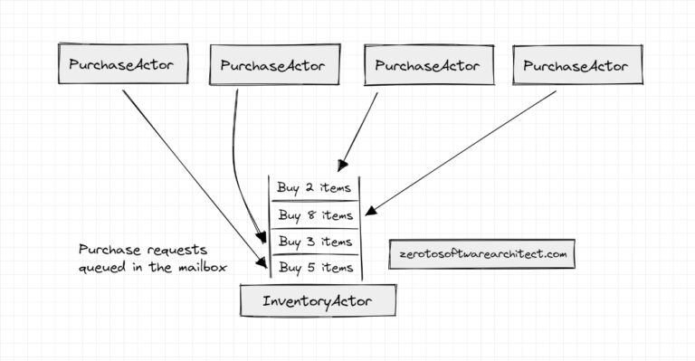 Understanding The Actor Model To Build Non Blocking High Throughput Distributed Systems