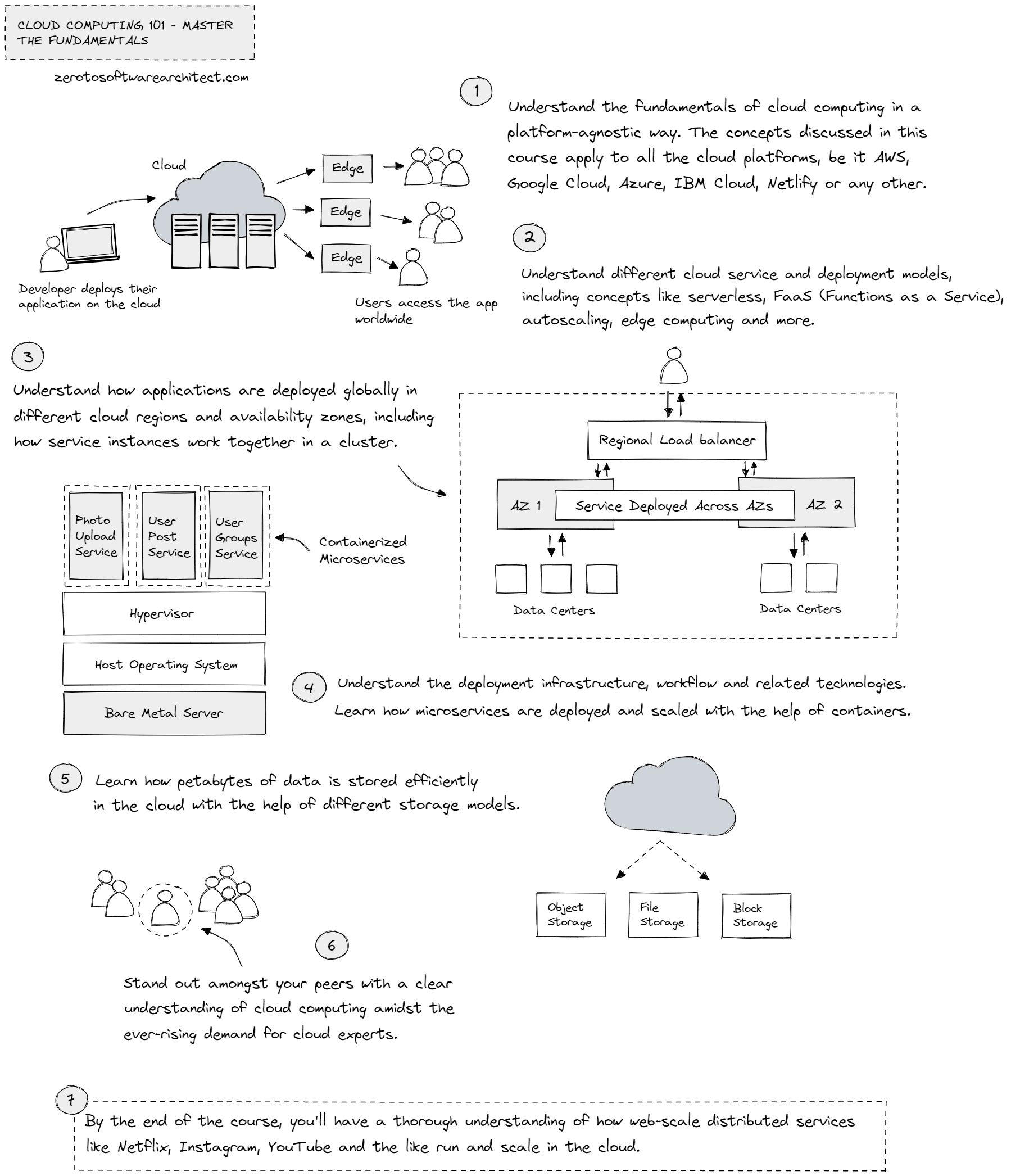 Software architecture course - From zero to mastering the fundamentals ...