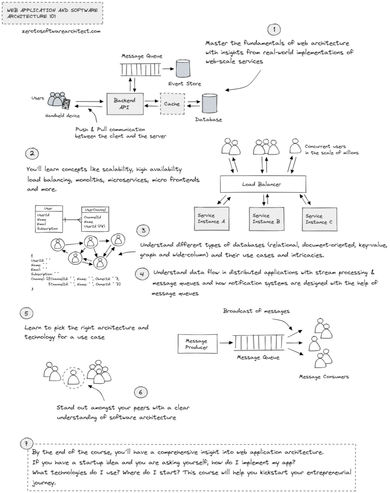 Software Architecture Course From Zero To Mastering The Fundamentals