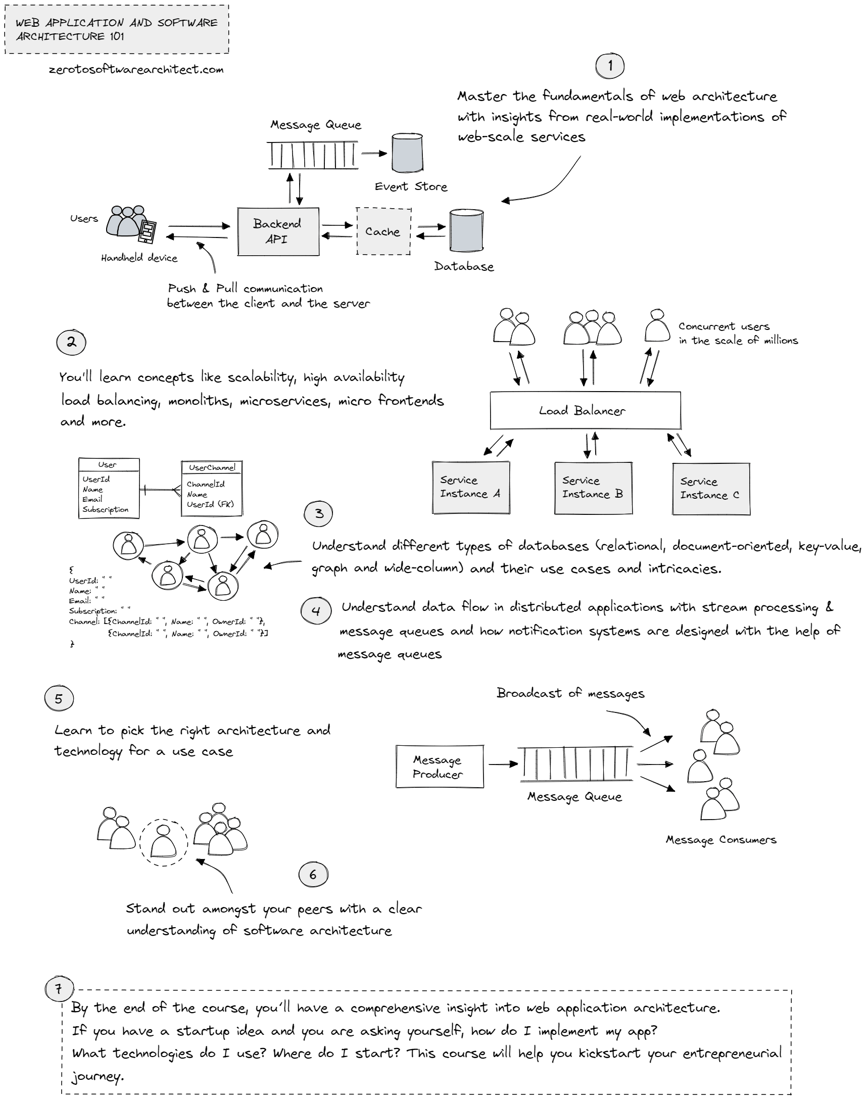 Software Architecture Course From Zero To Mastering The Fundamentals Scaleyourapp